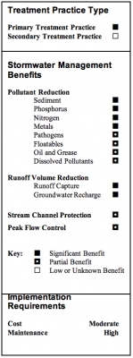 Infiltration Practices (2004) | CT Stormwater Quality Manual