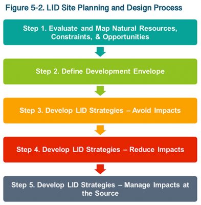 Chapter 5: Low Impact Development Site Planning and Design Strategies ...