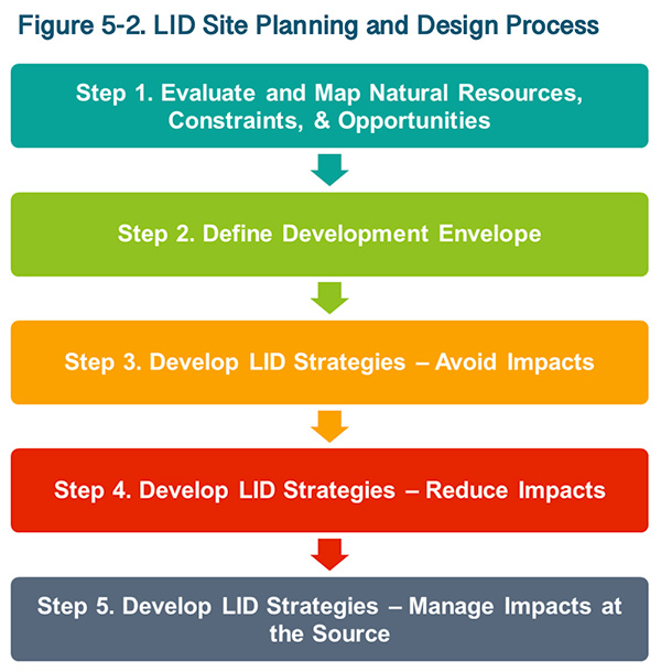 Chapter 5: Low Impact Development Site Planning and Design Strategies ...