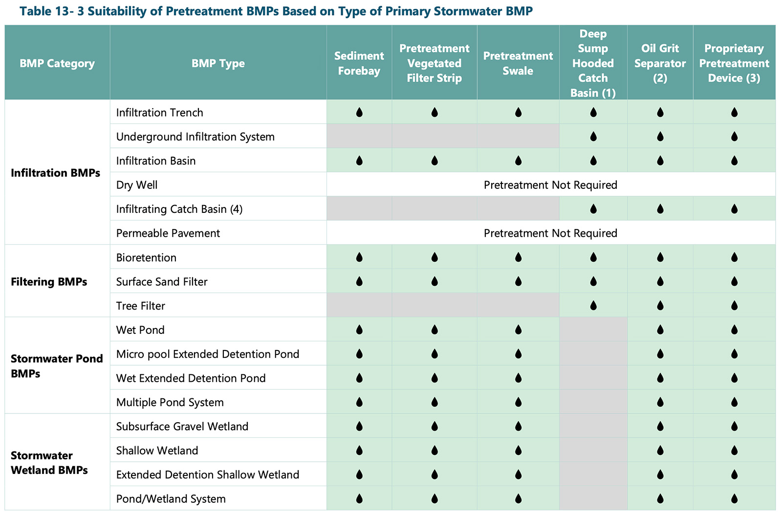 Pretreatment BMPs | CT Stormwater Quality Manual
